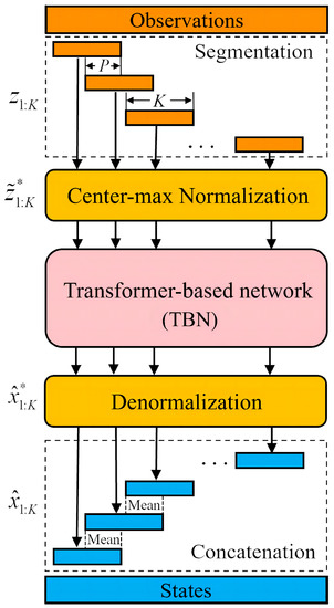 Transformer-Based Maneuvering Target Tracking