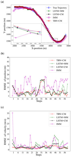 Transformer-Based Maneuvering Target Tracking