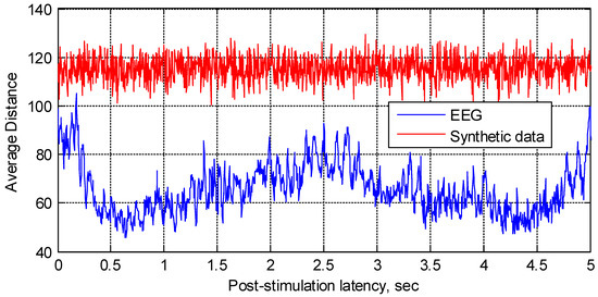 An “Instantaneous” Response of a Human Visual System to Hue: An EEG-Based Study