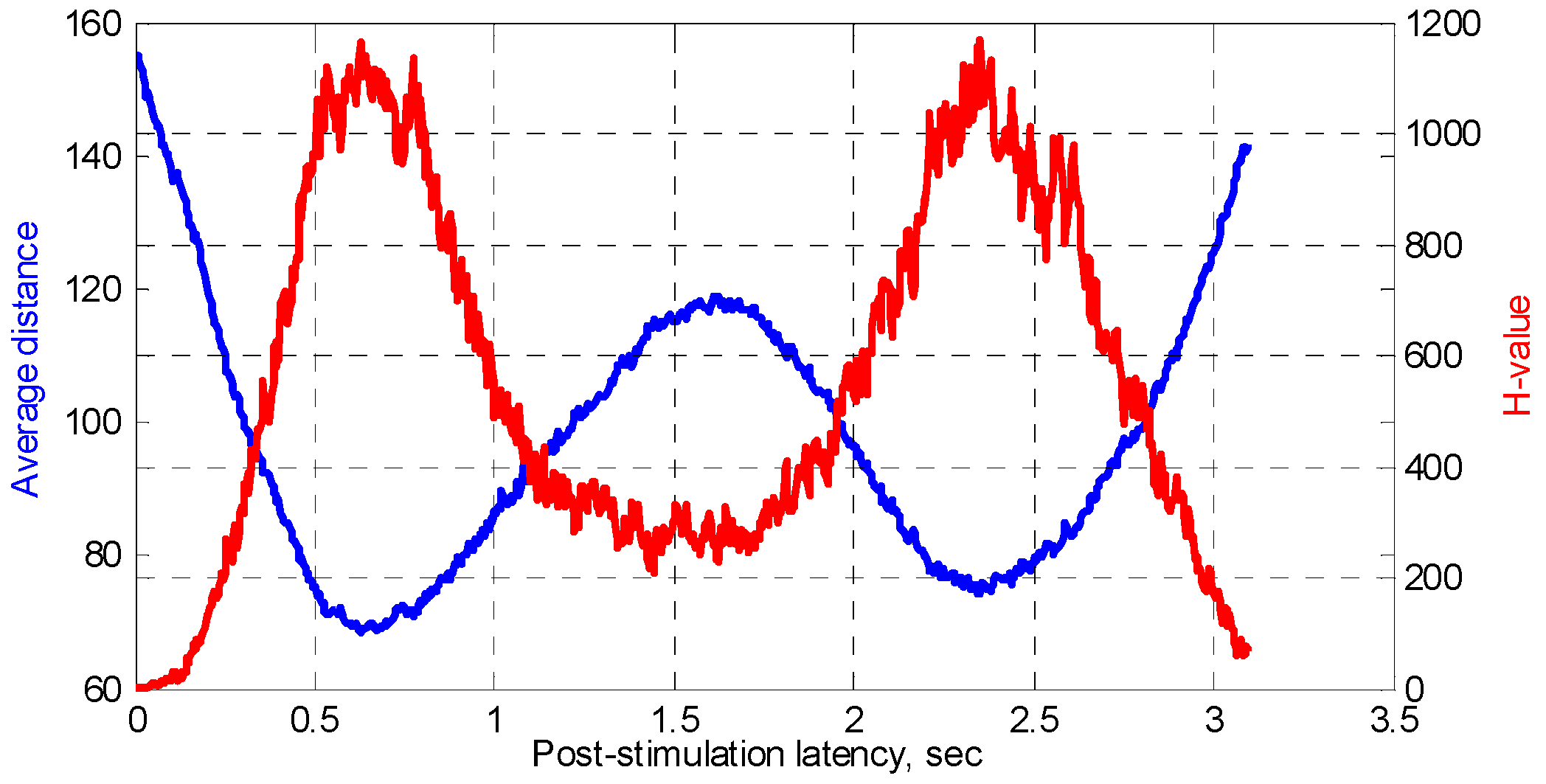 An “instantaneous” Response Of A Human Visual System To Hue An Eeg