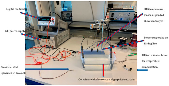 Cost-Effective Corrosion Detection Sensor for Above-Ground Oil and Gas ...