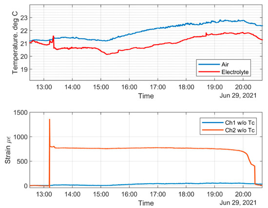 Cost-Effective Corrosion Detection Sensor for Above-Ground Oil and Gas ...