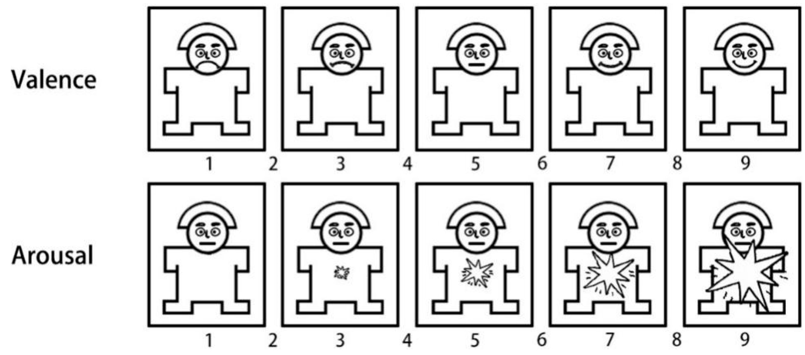 A Comparative Study on the Temporal Effects of 2D and VR Emotional Arousal