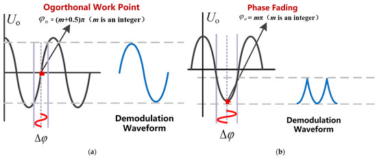 Phase Stability Control of Optical Fiber Partial Discharge Ultrasonic ...
