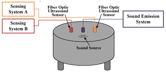 Phase Stability Control of Optical Fiber Partial Discharge Ultrasonic ...