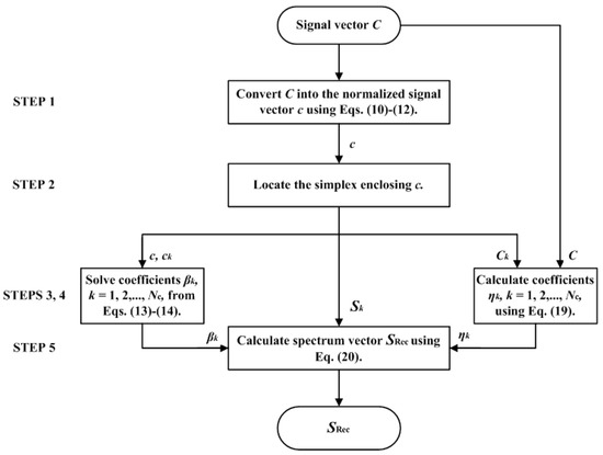 Irradiance Independent Spectrum Reconstruction from Camera Signals ...