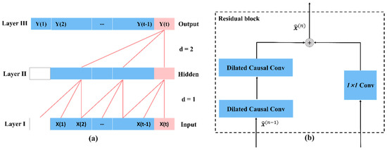 DFTrans: Dual Frequency Temporal Attention Mechanism-Based Transportation Mode Detection
