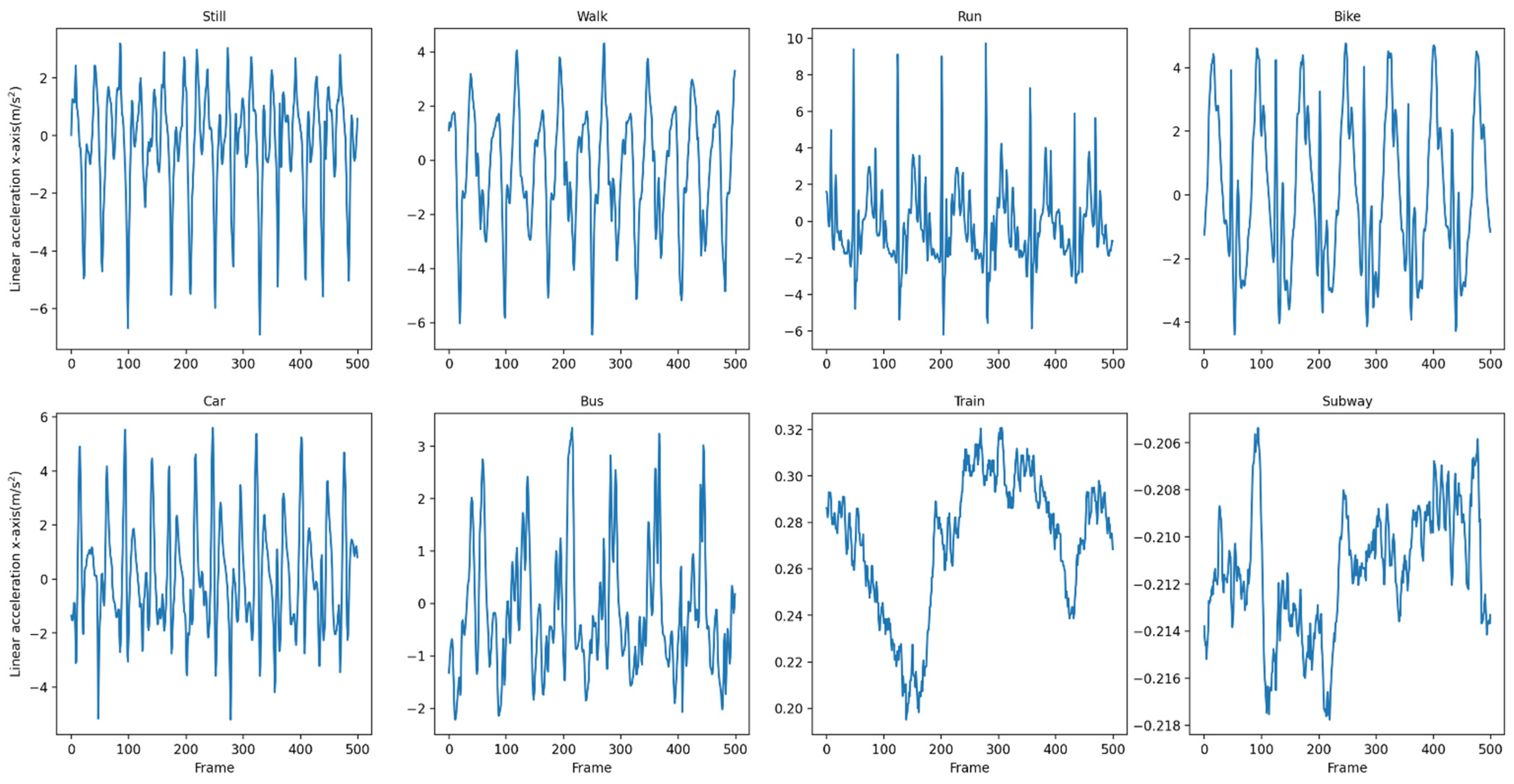 Sensors | Free Full-Text | DFTrans: Dual Frequency Temporal Attention ...