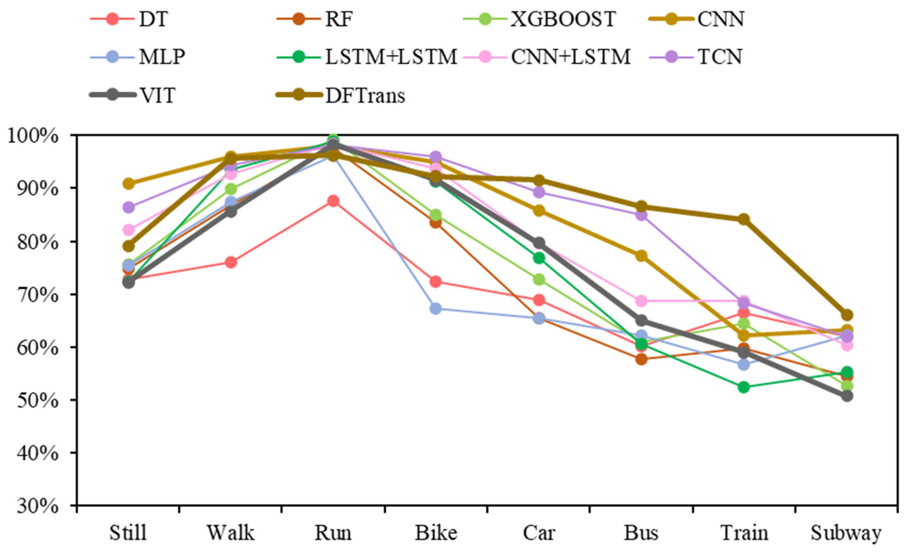 DFTrans: Dual Frequency Temporal Attention Mechanism-Based ...