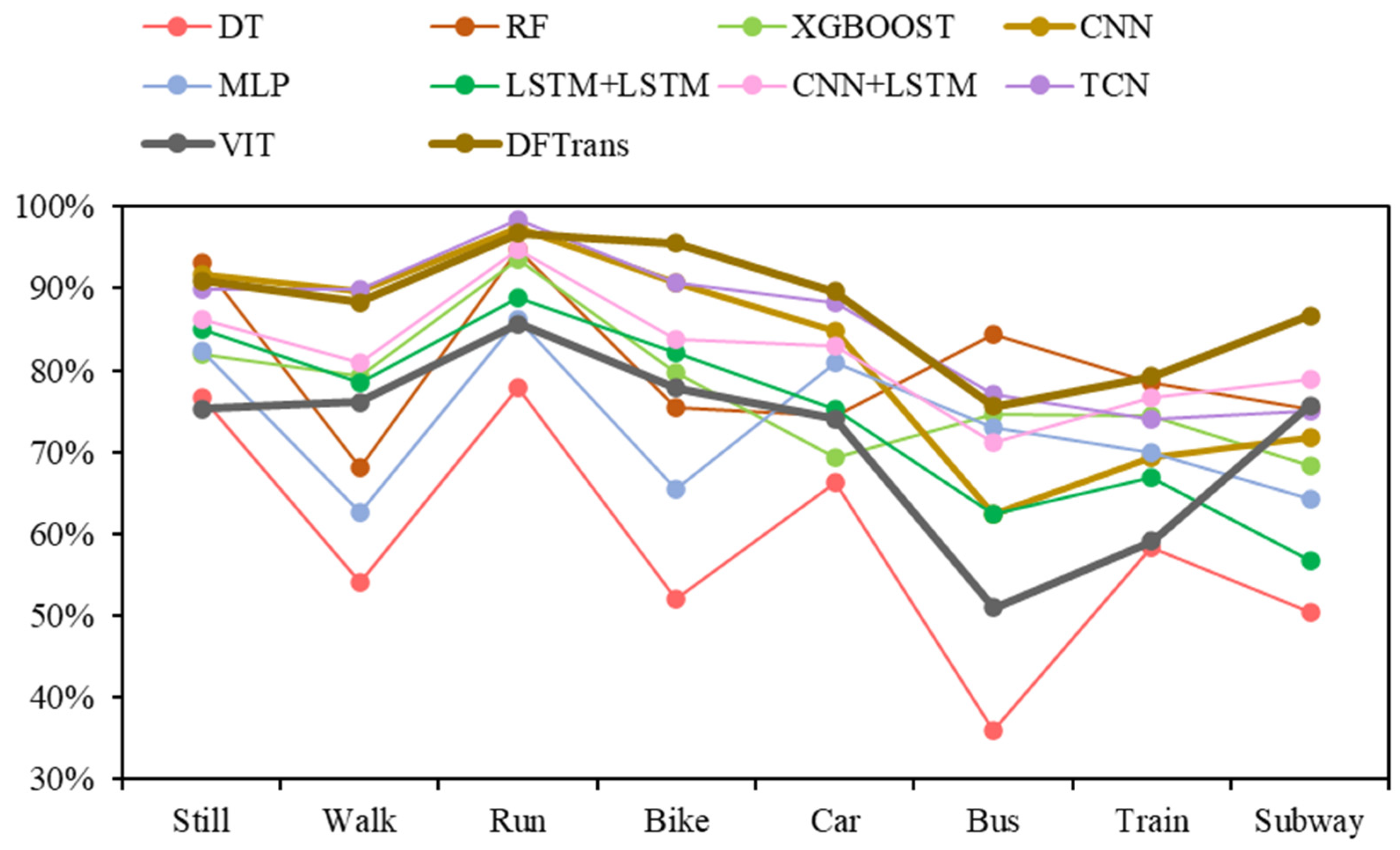 DFTrans: Dual Frequency Temporal Attention Mechanism-Based ...