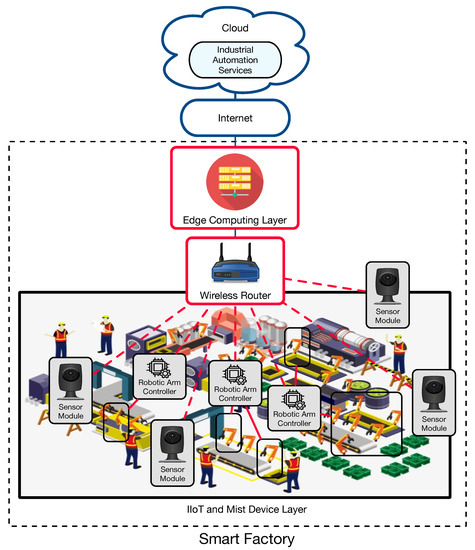 Sensors | Free Full-Text | Mist and Edge Computing Cyber-Physical Human ...