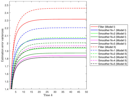 Sensors | Free Full-Text | Two Compensation Strategies for Optimal Estimation in Sensor Networks ...