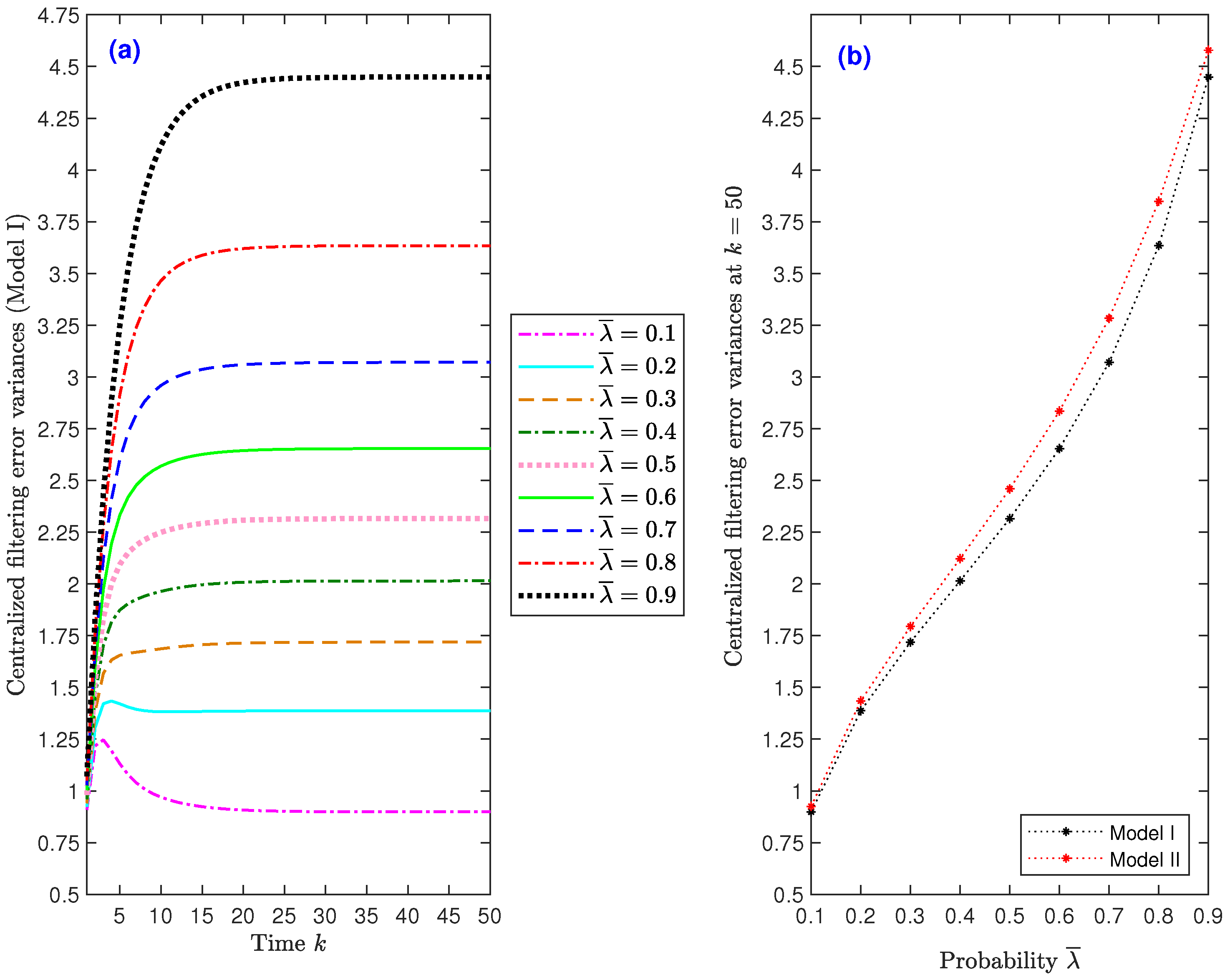 Sensors Free Full Text Two Compensation Strategies For Optimal Estimation In Sensor Networks