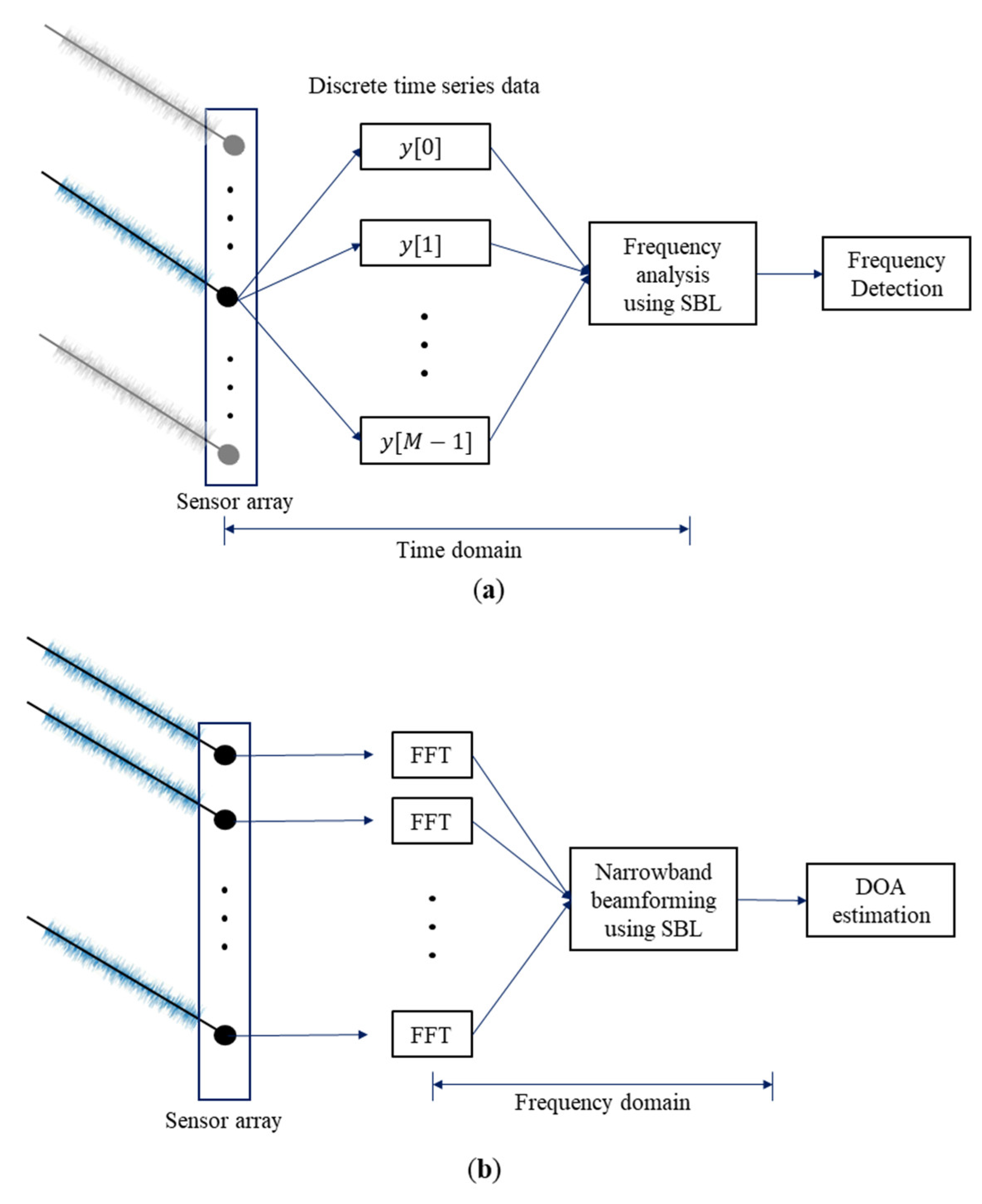 Passive Sonar Target Identification Using Multiple-Measurement Sparse Bayesian Learning