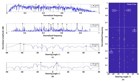 Passive Sonar Target Identification Using Multiple-Measurement Sparse Bayesian Learning