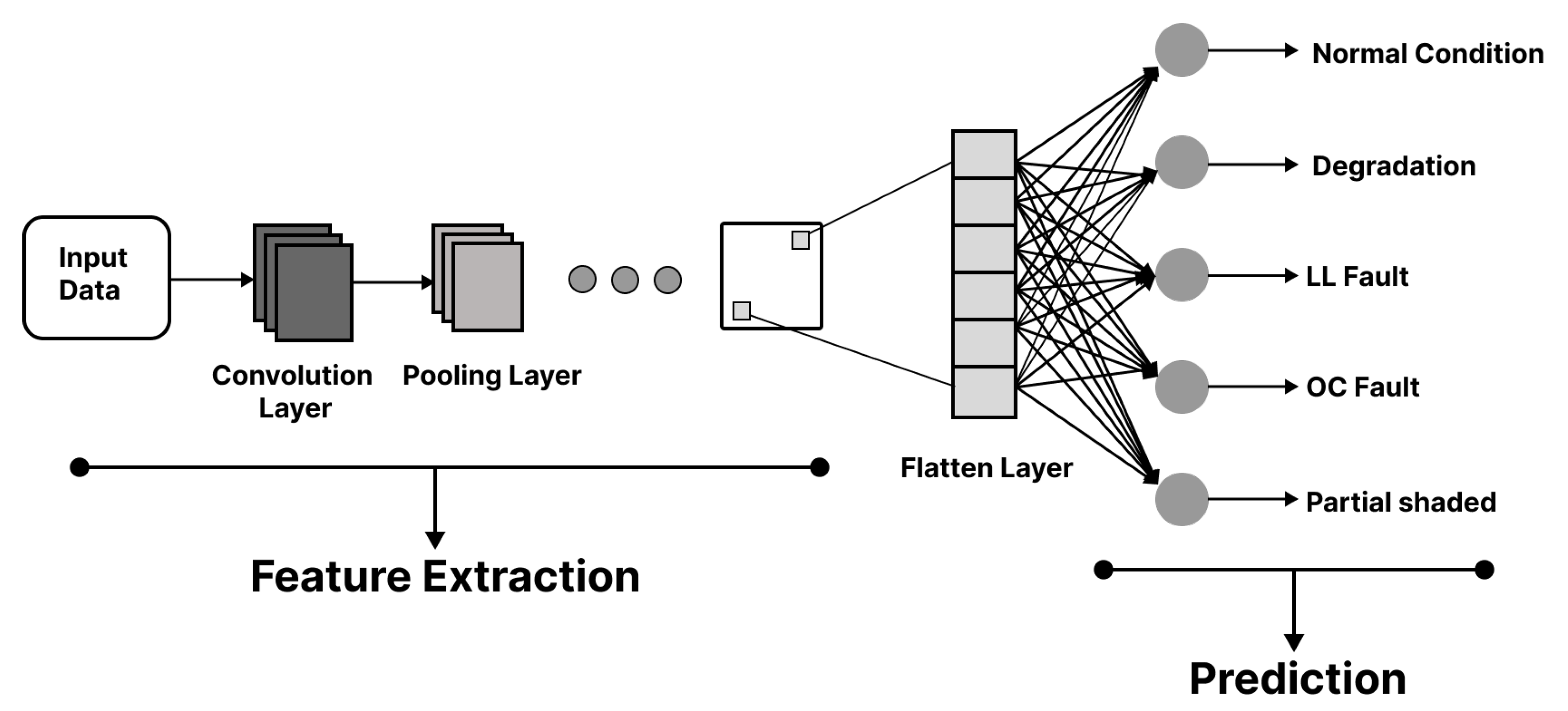 Sensors | Free Full-Text | A Machine-Learning-Based Robust Classification Method for PV Panel Faults