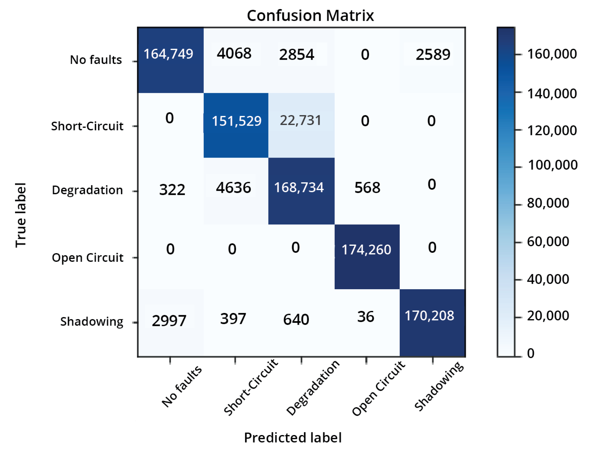 A Machine-Learning-Based Robust Classification Method for PV Panel Faults