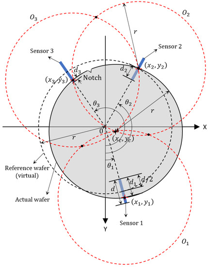 Wafer Center Alignment System of Transfer Robot Based on Reduced Number of Sensors