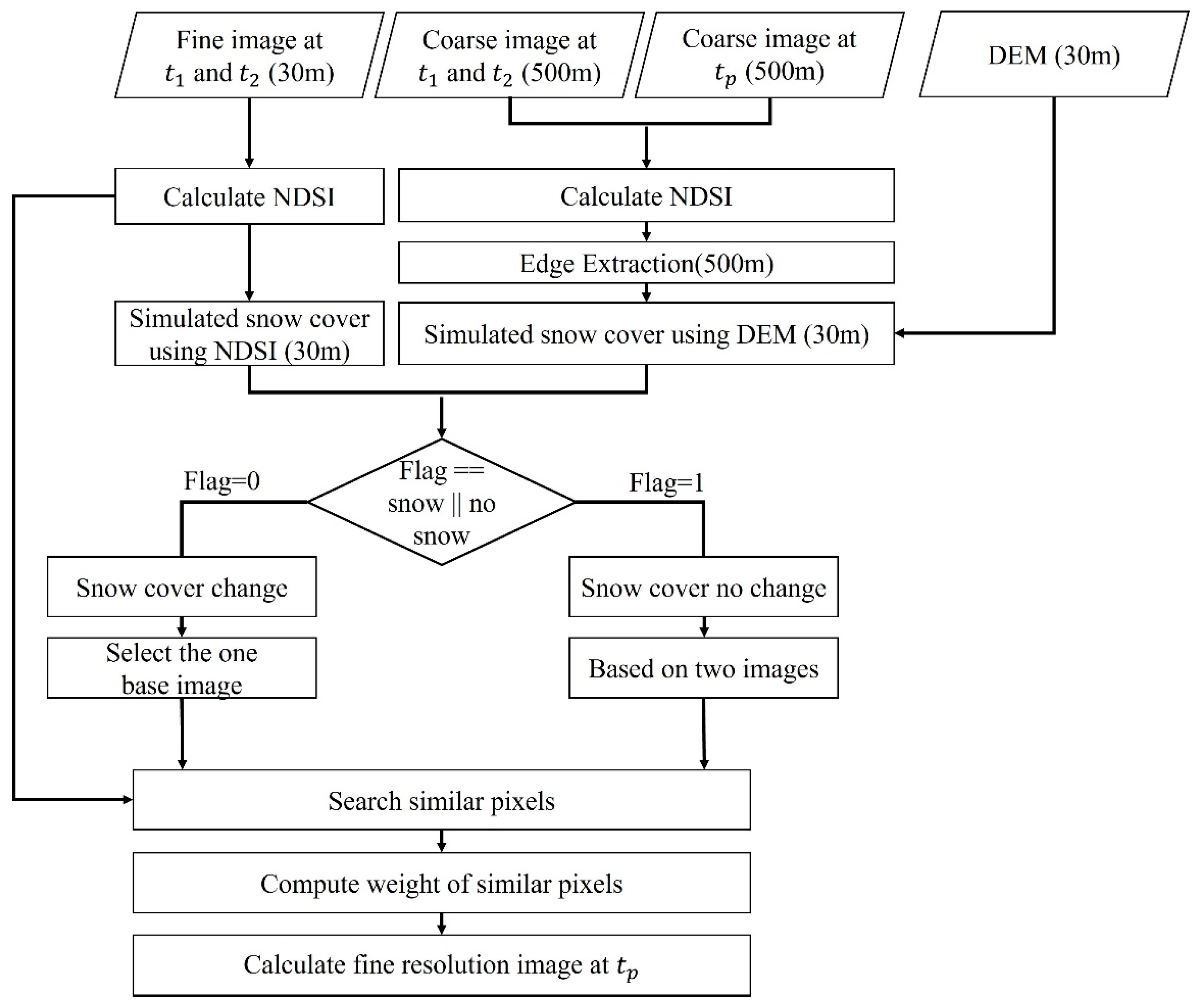 An Improved Spatiotemporal Data Fusion Method for Snow-Covered Mountain ...