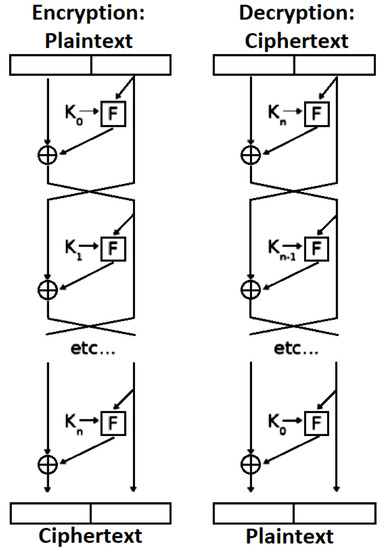 Sensors | Free Full-Text | Enhancement of the CAST Block Algorithm Based on Novel S-Box for ...