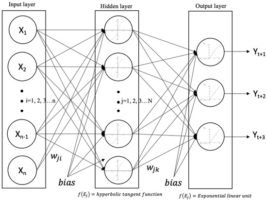 Development of an Artificial Neural Network Algorithm Embedded in an On ...