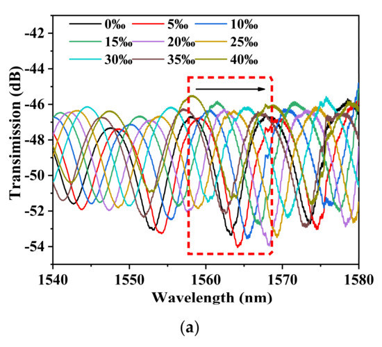 Salinity and Temperature Dual-Parameter Sensor Based on Fiber Ring ...