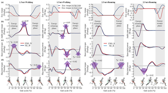 Modulating Multiarticular Energy during Human Walking and Running with ...