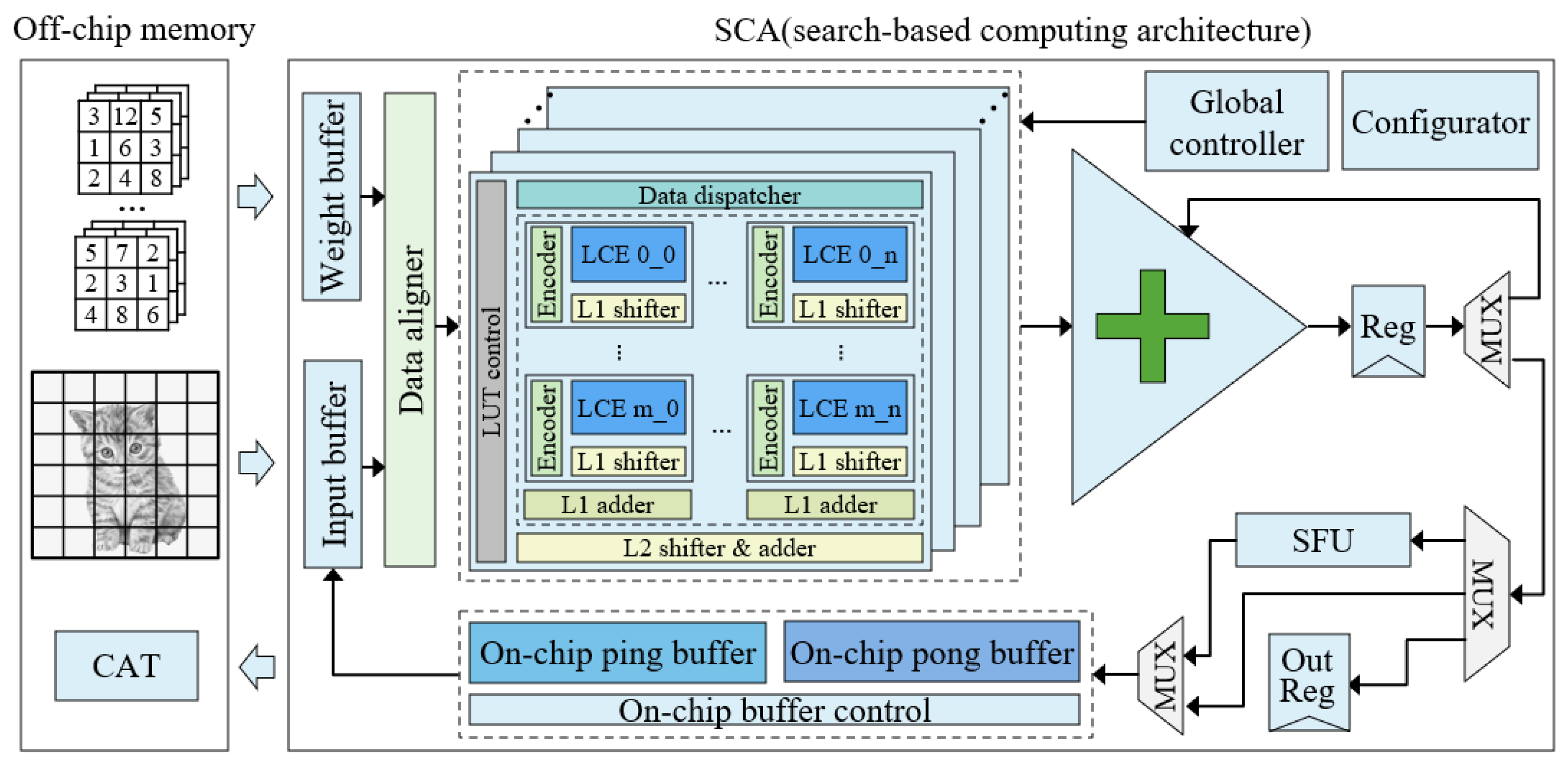 SCA: Search-Based Computing Hardware Architecture with Precision Scalable and Computation ...