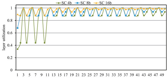 SCA: Search-Based Computing Hardware Architecture with Precision Scalable and Computation ...