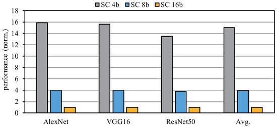 SCA: Search-Based Computing Hardware Architecture with Precision Scalable and Computation ...