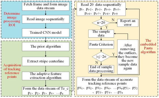 Sensors | Free Full-Text | Research on Trajectory Recognition and ...