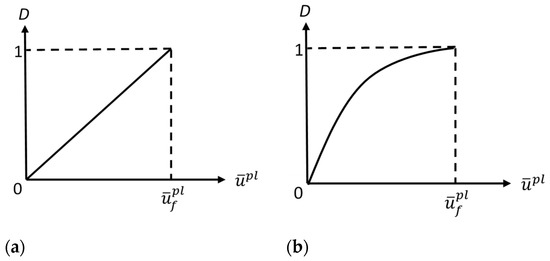 Sensors | Free Full-Text | On the Role of Damage Evolution in Finite ...