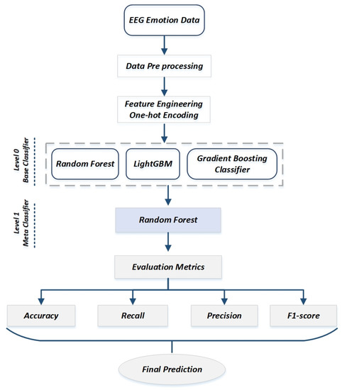 EEG-Based Emotion Classification Using Stacking Ensemble Approach