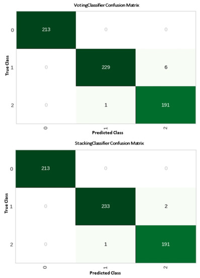 EEG-Based Emotion Classification Using Stacking Ensemble Approach