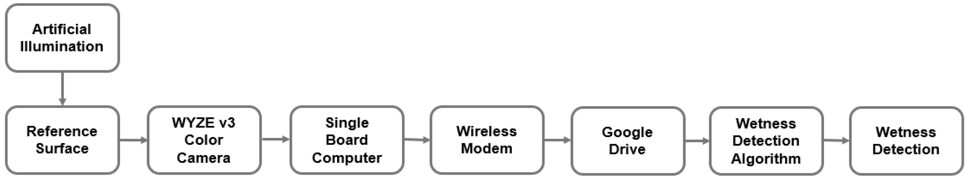 Imaging and Deep Learning Based Approach to Leaf Wetness Detection in ...
