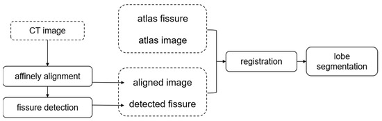 A Fissure-Aided Registration Approach for Automatic Pulmonary Lobe Segmentation Using Deep Learning