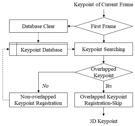 Robust Estimation and Optimized Transmission of 3D Feature Points for ...