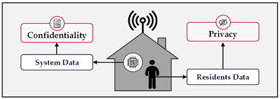 Smart Home Privacy Protection Methods against a Passive Wireless ...