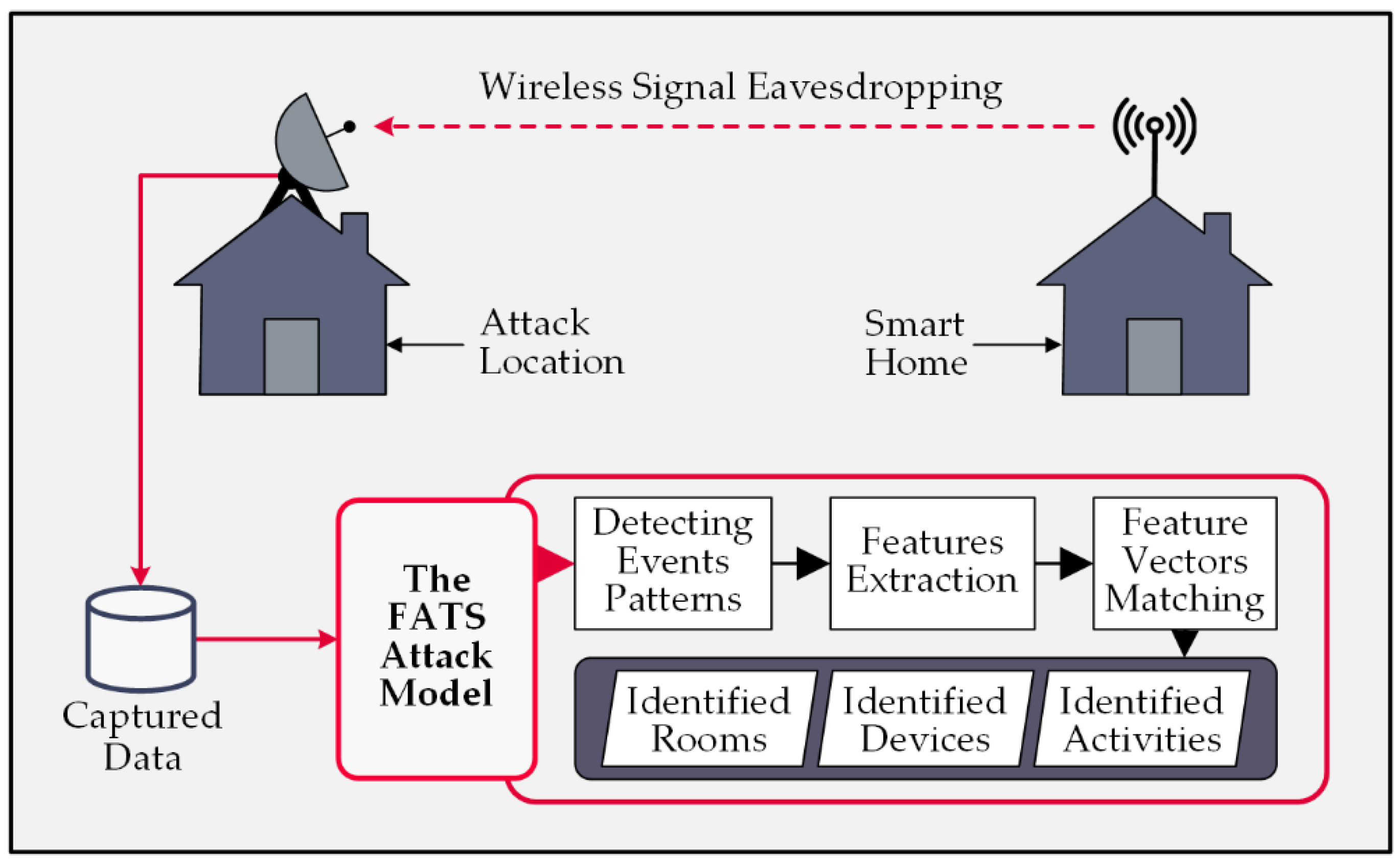 Smart Home Privacy Protection Methods against a Passive Wireless ...