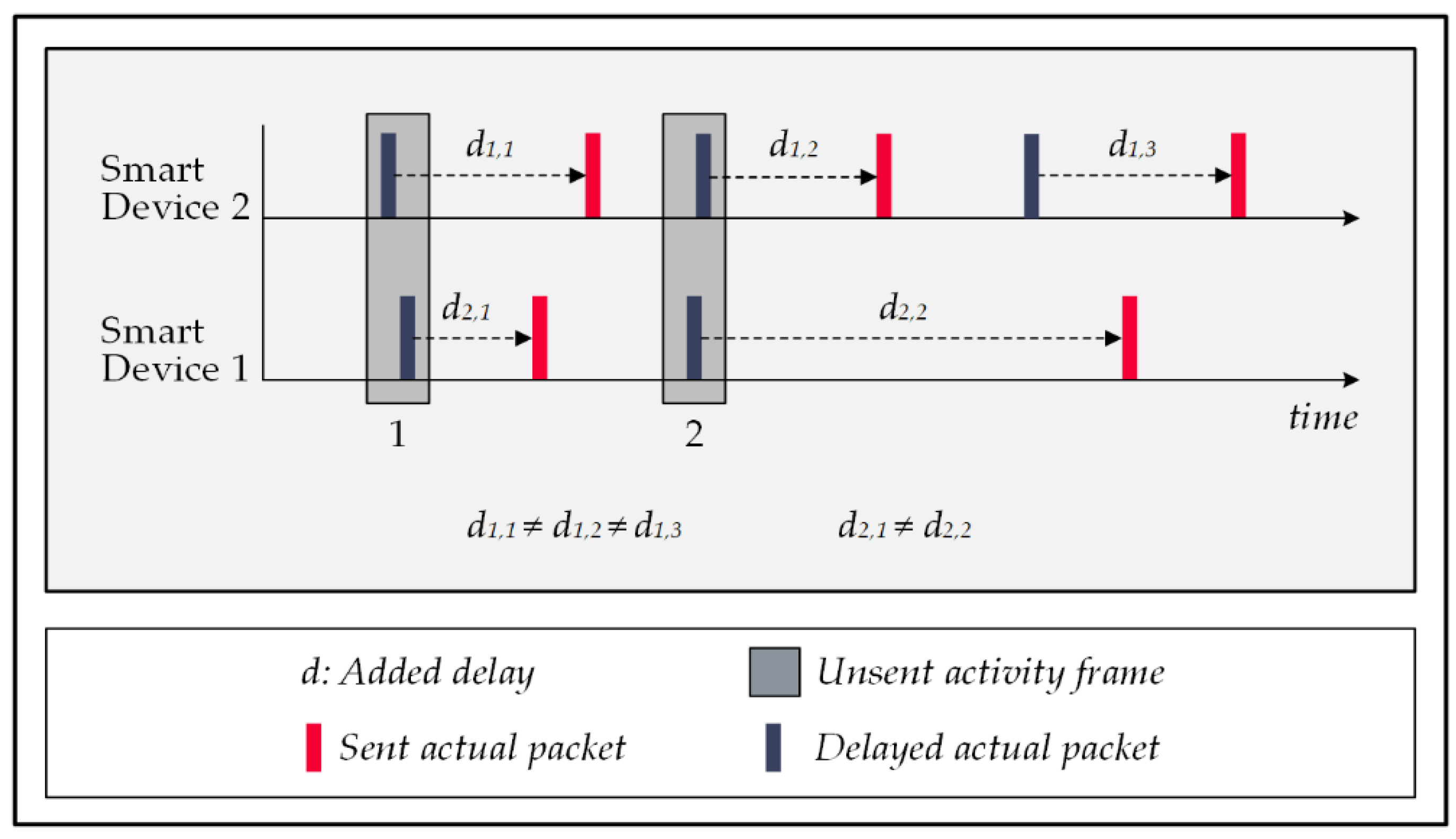 Smart Home Privacy Protection Methods against a Passive Wireless ...