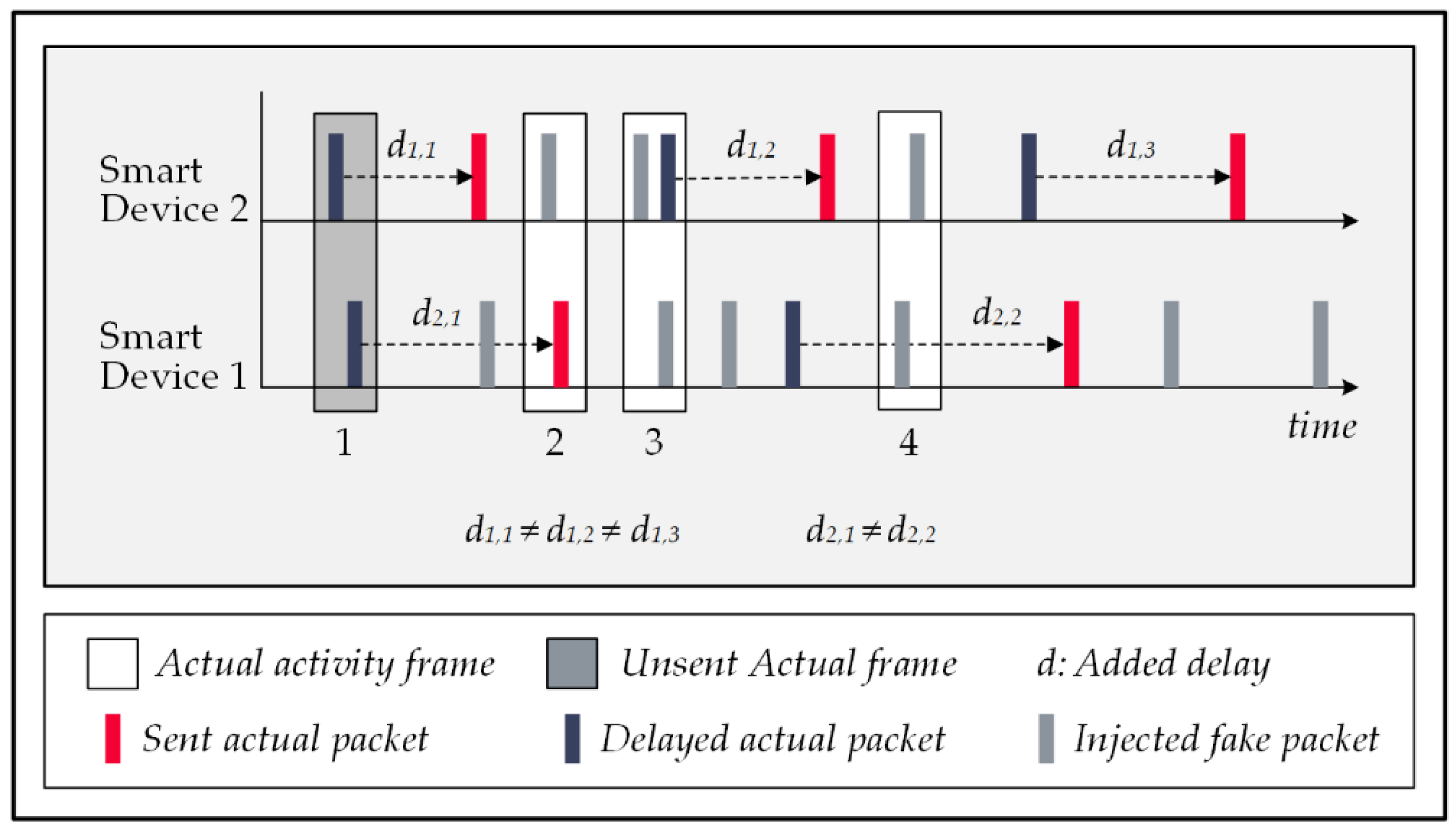 Smart Home Privacy Protection Methods against a Passive Wireless ...
