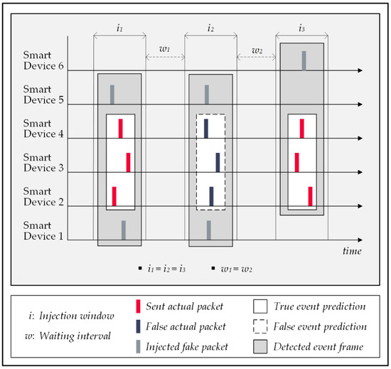 Smart Home Privacy Protection Methods against a Passive Wireless ...