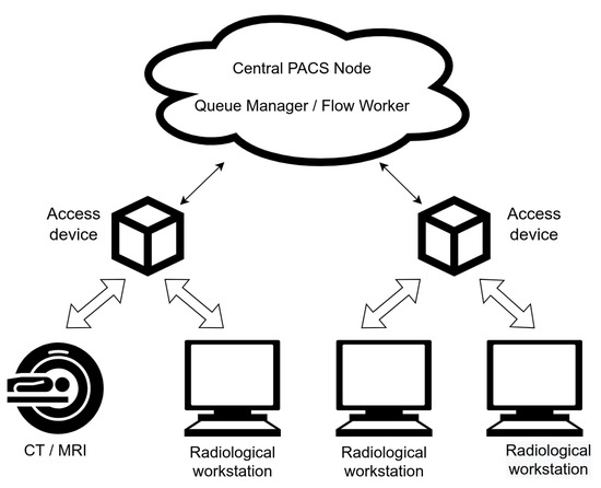 Sensors | Free Full-Text | Design and Implementation of a Cloud PACS Architecture