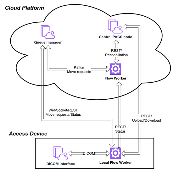 Sensors | Free Full-Text | Design and Implementation of a Cloud PACS Architecture