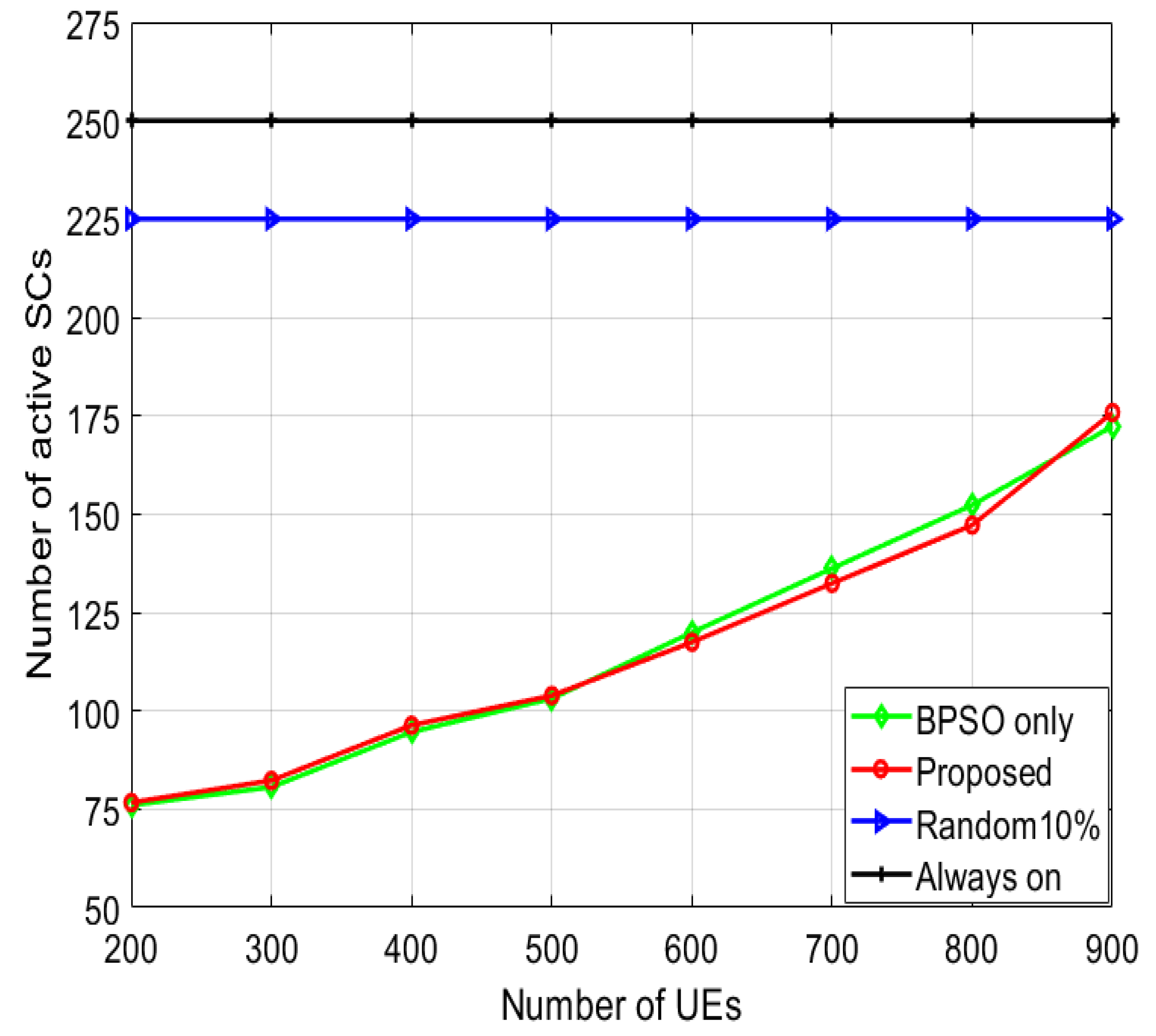 Binary PSO with Classification Trees Algorithm for Enhancing Power Efficiency in 5G Networks