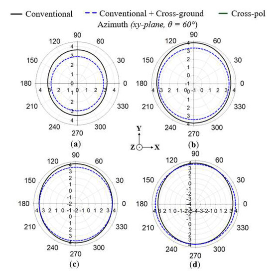 Monopole Antenna with Enhanced Bandwidth and Stable Radiation Patterns ...