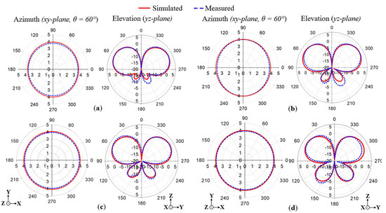 Monopole Antenna with Enhanced Bandwidth and Stable Radiation Patterns ...
