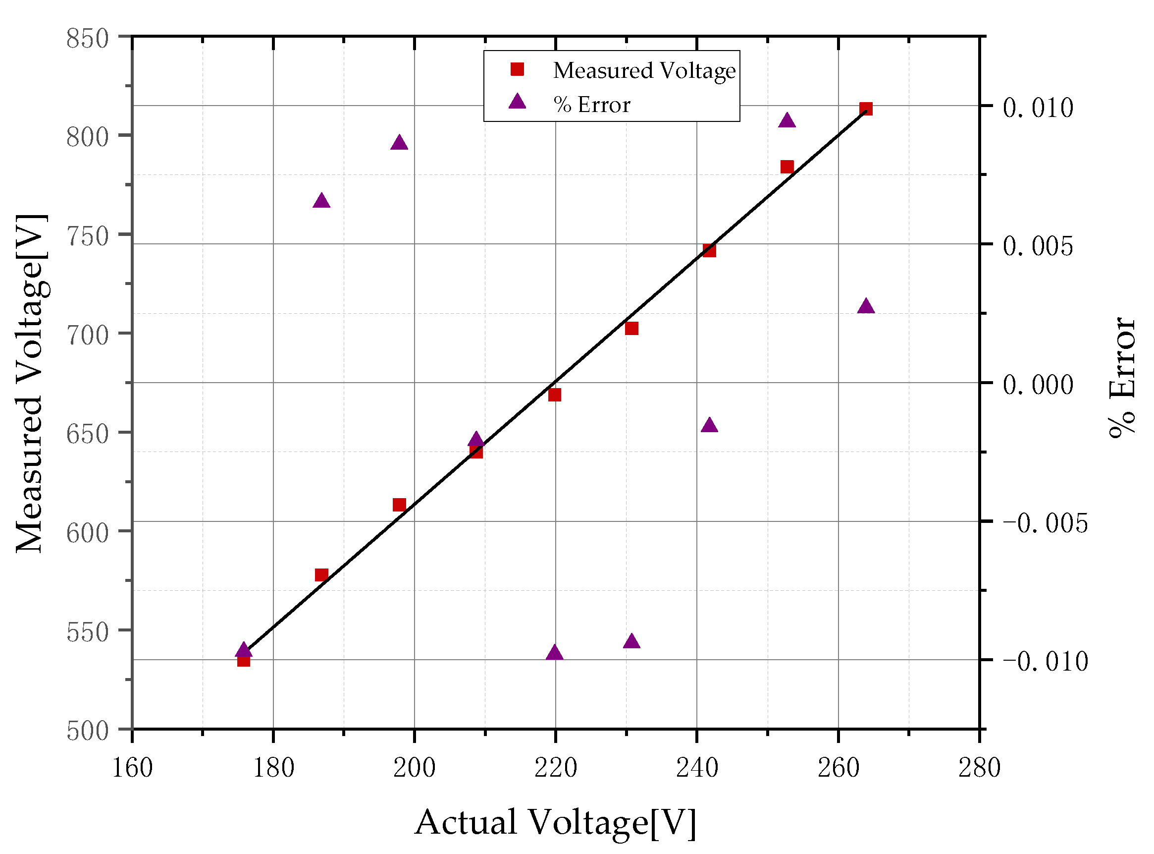 Research on a Non-Contact Multi-Electrode Voltage Sensor and Signal Processing Algorithm