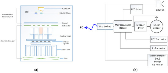 Compact Camera Fluorescence Detector for Parallel-Light Lens-Based Real ...