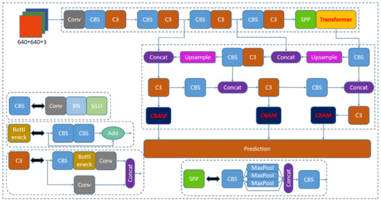 Adverse Weather Target Detection Algorithm Based on Adaptive Color Levels and Improved YOLOv5